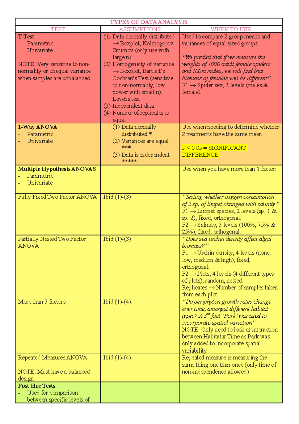 EXAM Cheat Sheet TYPES OF DATA ANALYSIS TEST ASSUMPTIONS WHEN TO USE