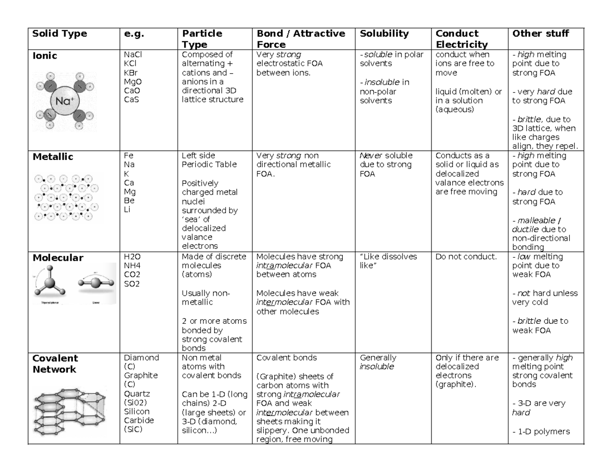 Chemistry table - Solid Type e. Particle Type Bond / Attractive Force ...