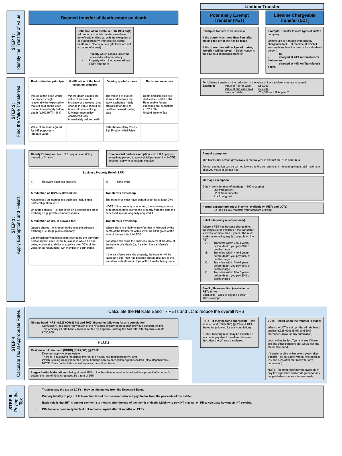 IHT Process Flow - Shared - Calculate the Nil Rate Band → PETs and LCTs ...