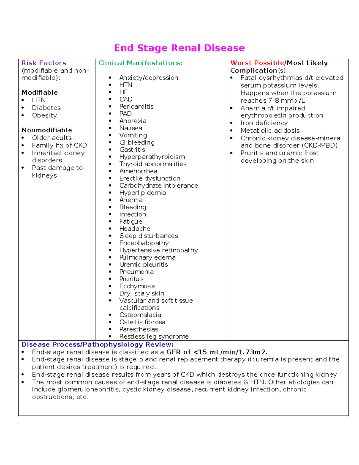 End-Stage Renal Disease -Pathophysiology Study Map - End Stage Renal ...