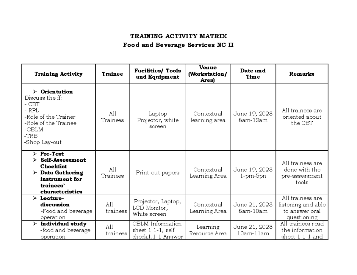 ZTD-Training Activity Matrix - TRAINING ACTIVITY MATRIX Food and Beverage Services NC II ...
