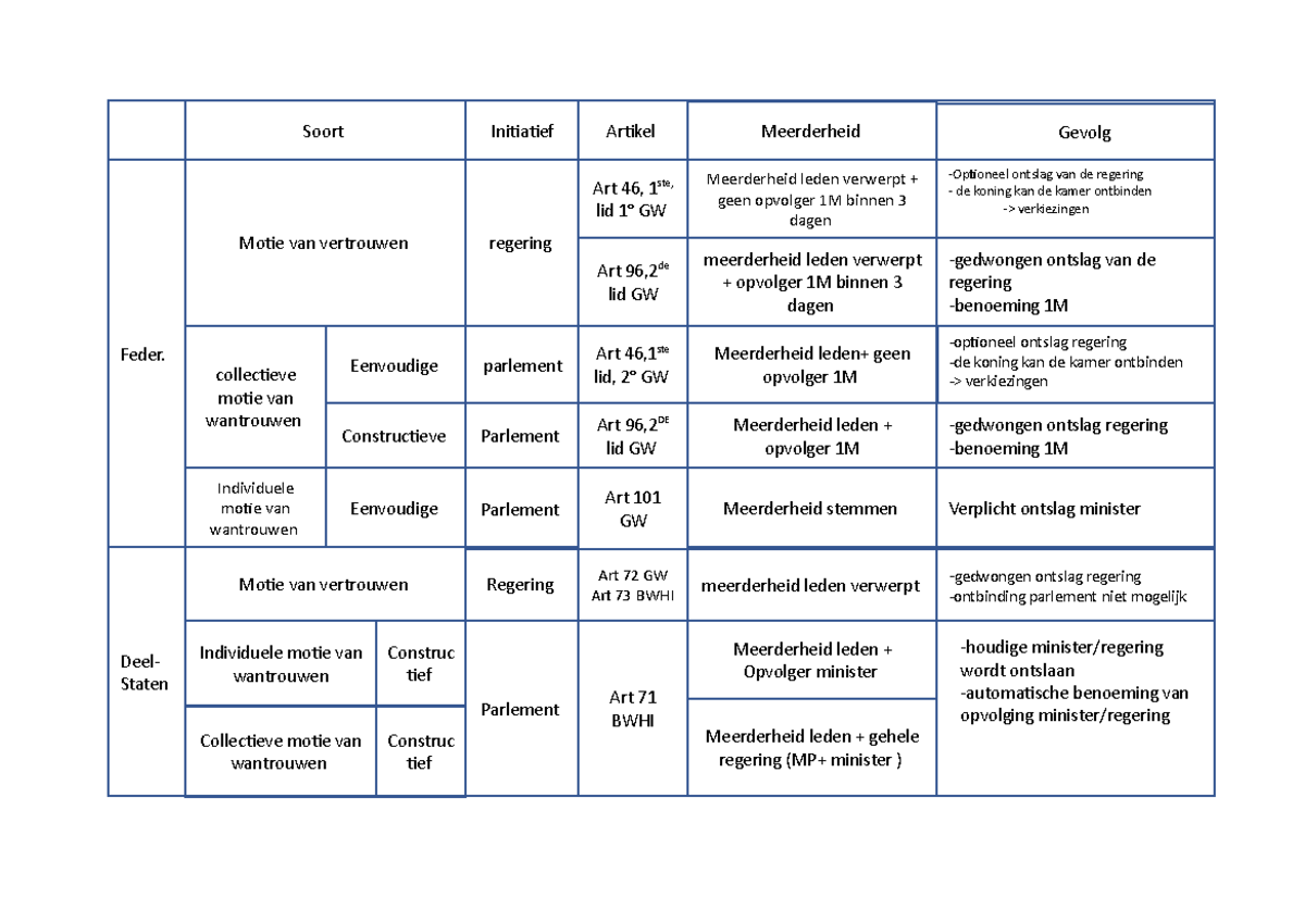 Schema moties -houdige minister/regering wordt ontslaan -automatische ...