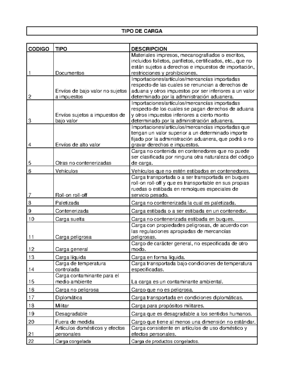TIPO DE Carga - N/a - TIPO DE CARGA CODIGO TIPO DESCRIPCION 1 ...