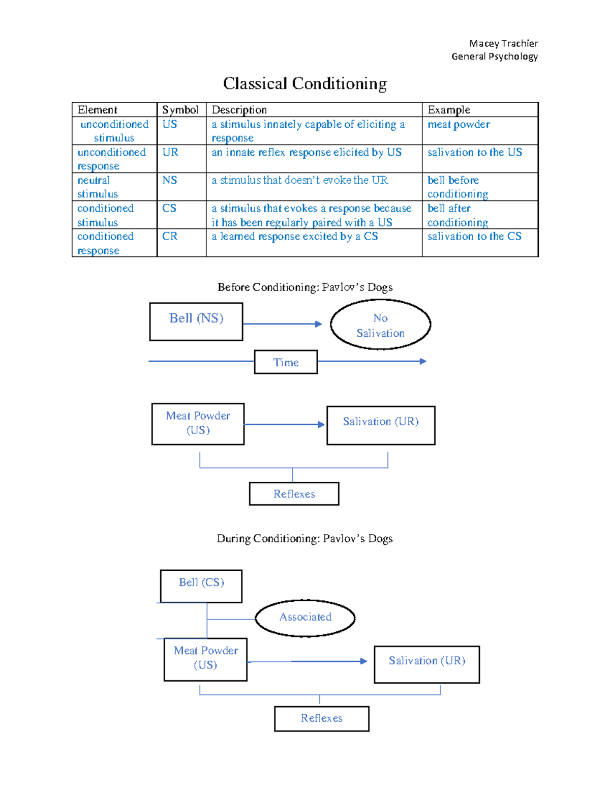 Classical Conditioning - Macey Trachier General Psychology Classical ...