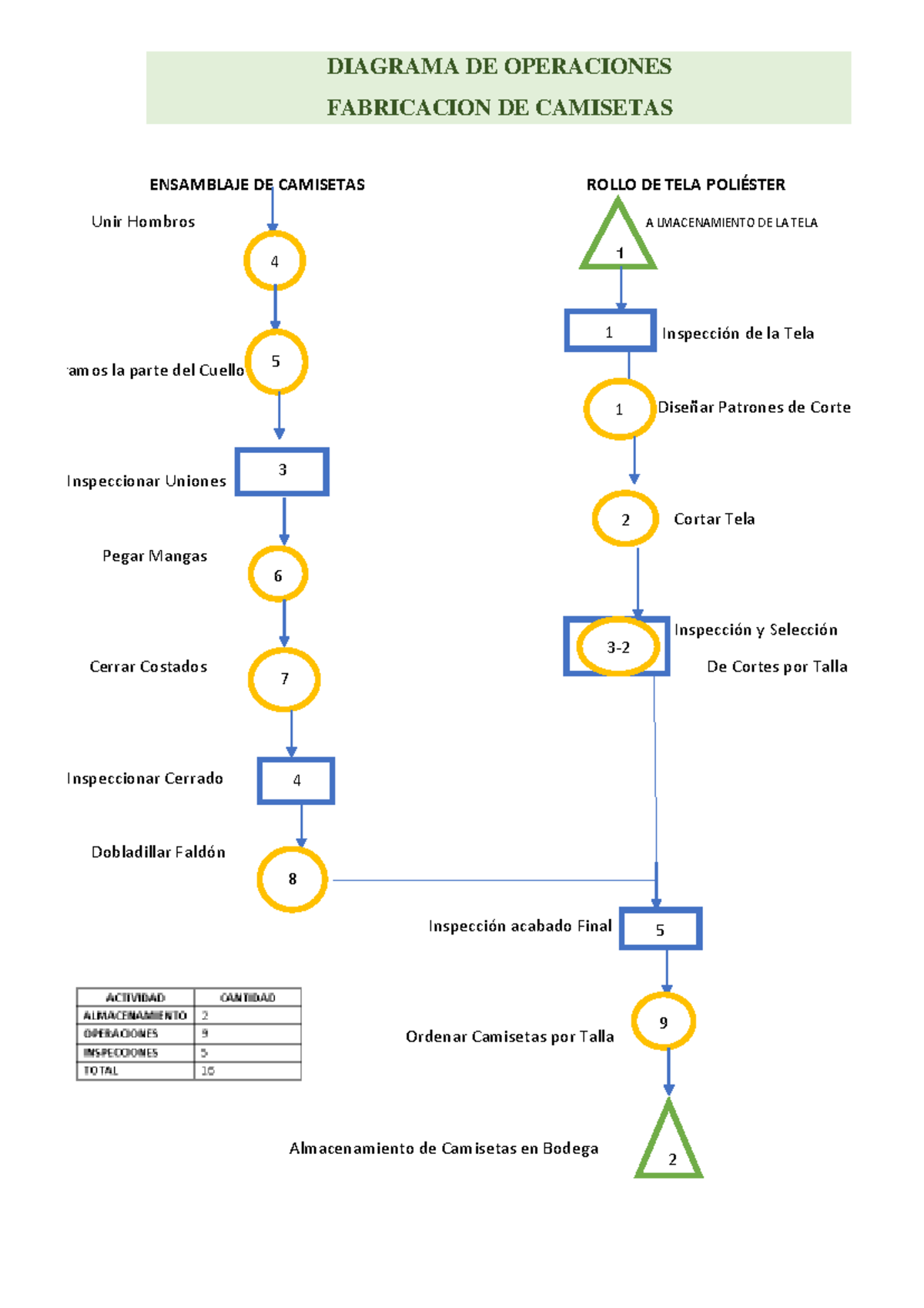 Diagrama - sdddd - DIAGRAMA DE OPERACIONES FABRICACION DE CAMISETAS ...