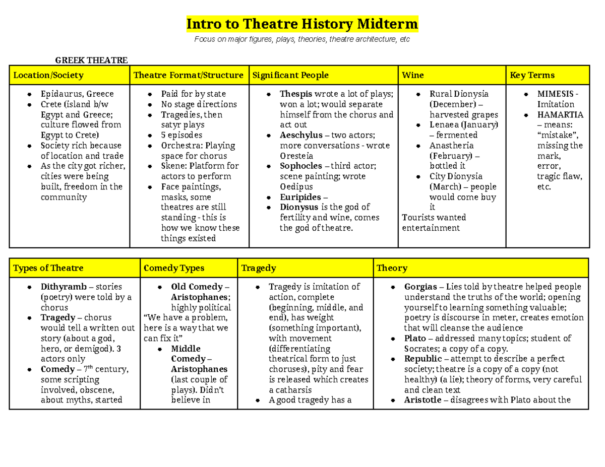 Midterm - Intro to Theatre History - Focus on major figures, plays ...