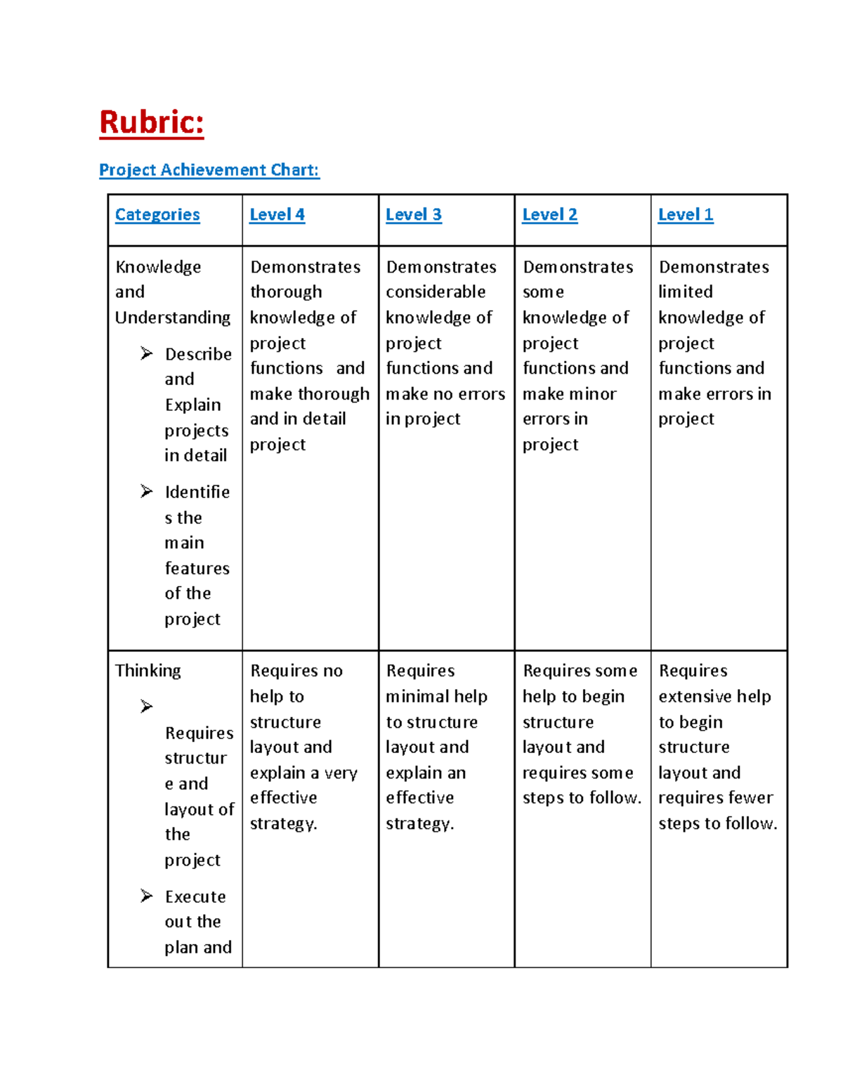 Emrging Technology Rubric - Rubric: Project Achievement Chart ...