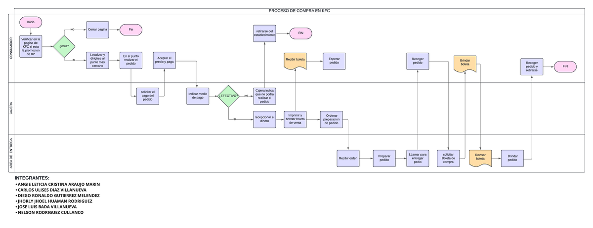 Diagrama KFC - PROCESO DE COMPRA EN KFC Inicio Verificar en la pagina de KFC si esta la ...