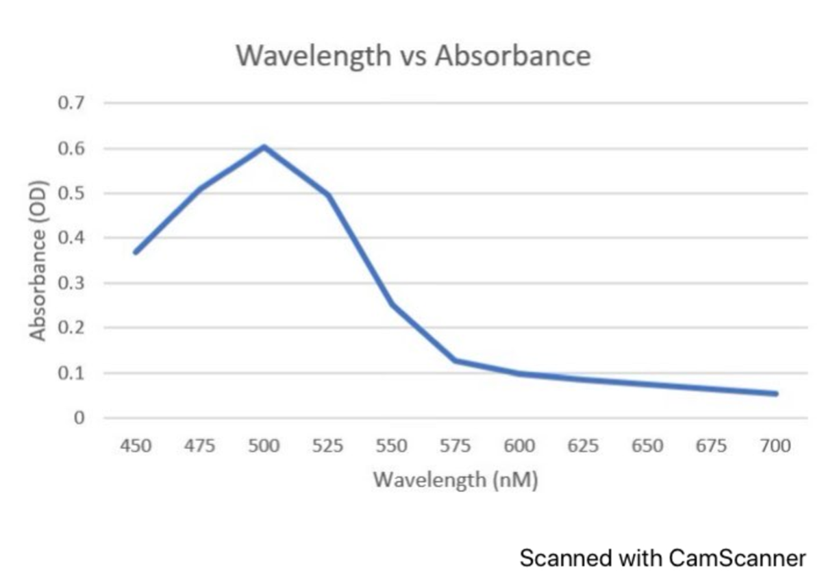 Graph for Physiology Lab course - BIOL 2302 - Wavelength VS Absorbance ...