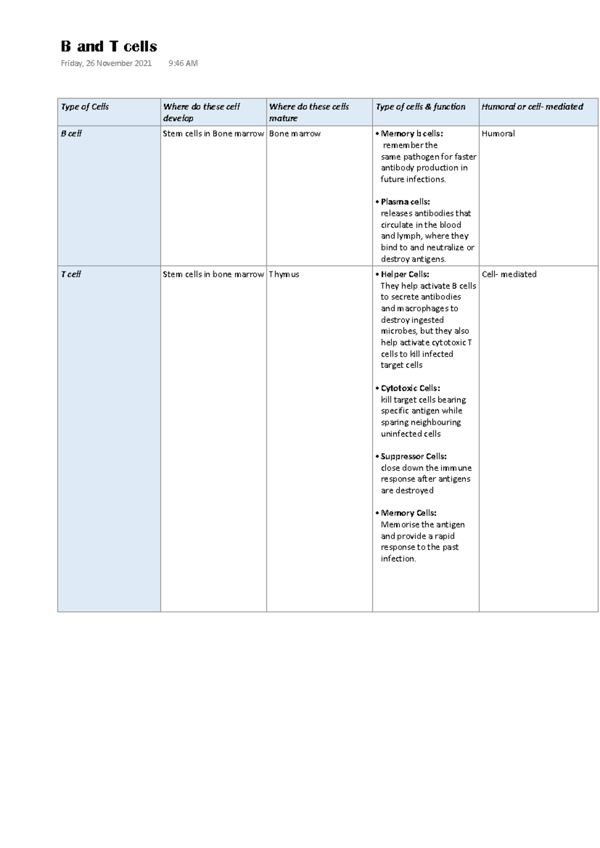 B and T cells Table - Type of Cells Where do these cell develop Where ...