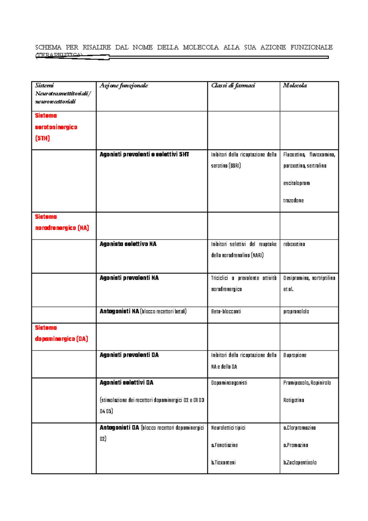 Schema azione dei farmaci e dimensioni - SCHEMA PER RISALIRE DAL NOME ...