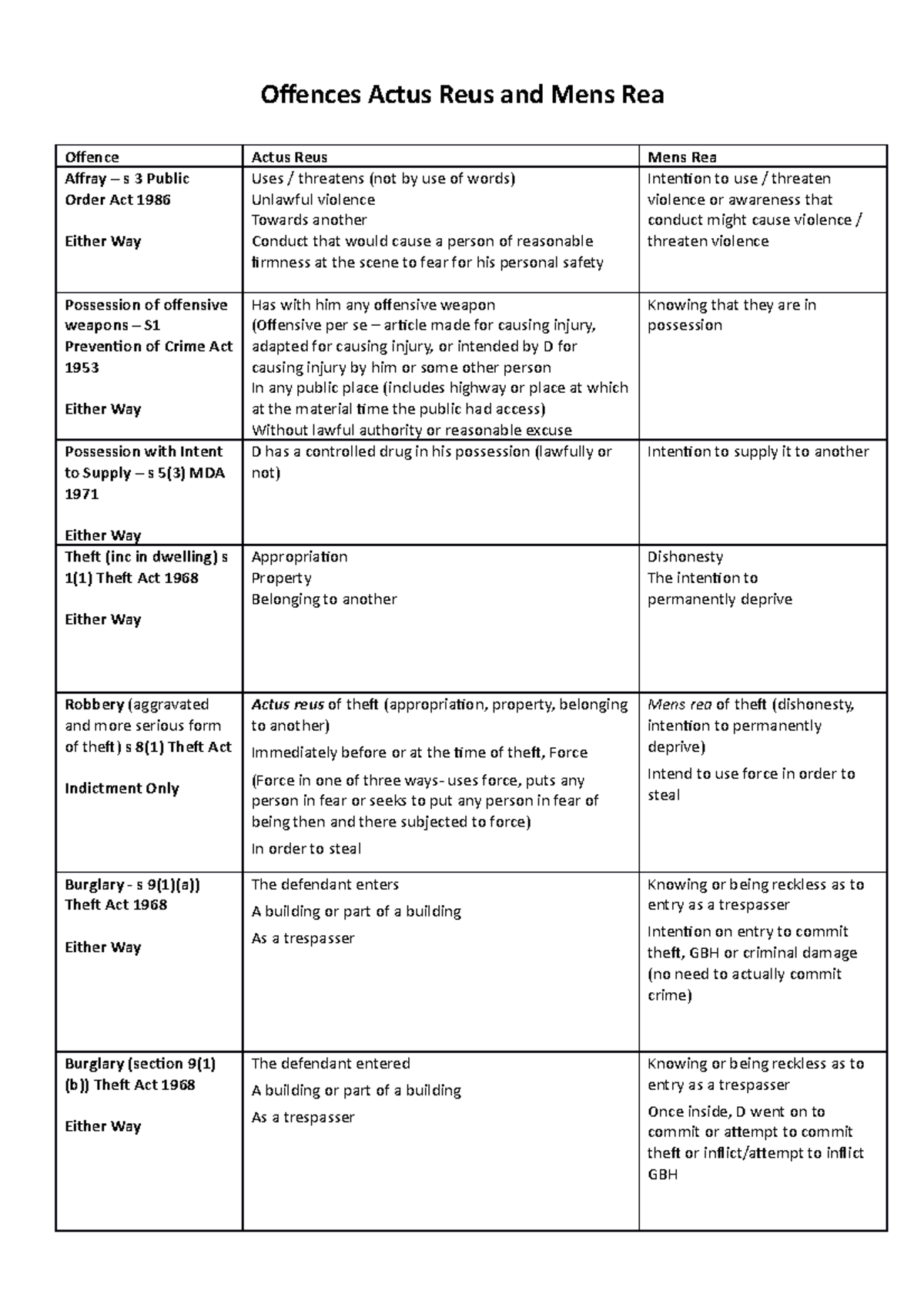 All Offences - Offences Actus Reus and Mens Rea Offence Actus Reus Mens ...