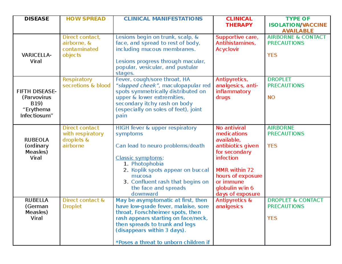 Infectious Diseases chart - DISEASE HOW SPREAD CLINICAL MANIFESTATIONS ...