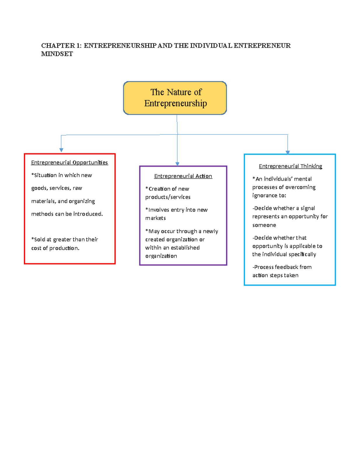 MIND MAP Chapter 1 - MIND MAP - CHAPTER 1: ENTREPRENEURSHIP AND THE ...