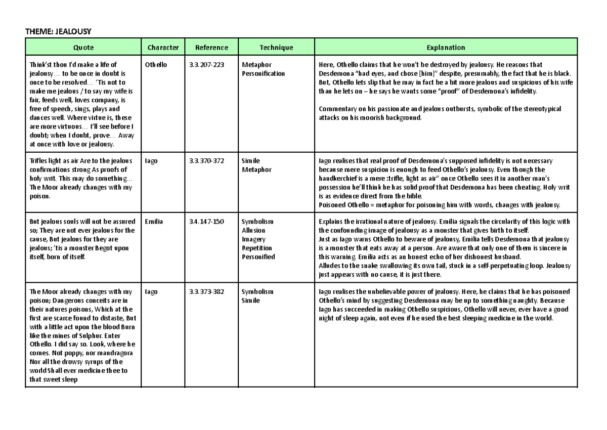 Othello Themes - Quote and Analysis Table - THEME: JEALOUSY Quote ...