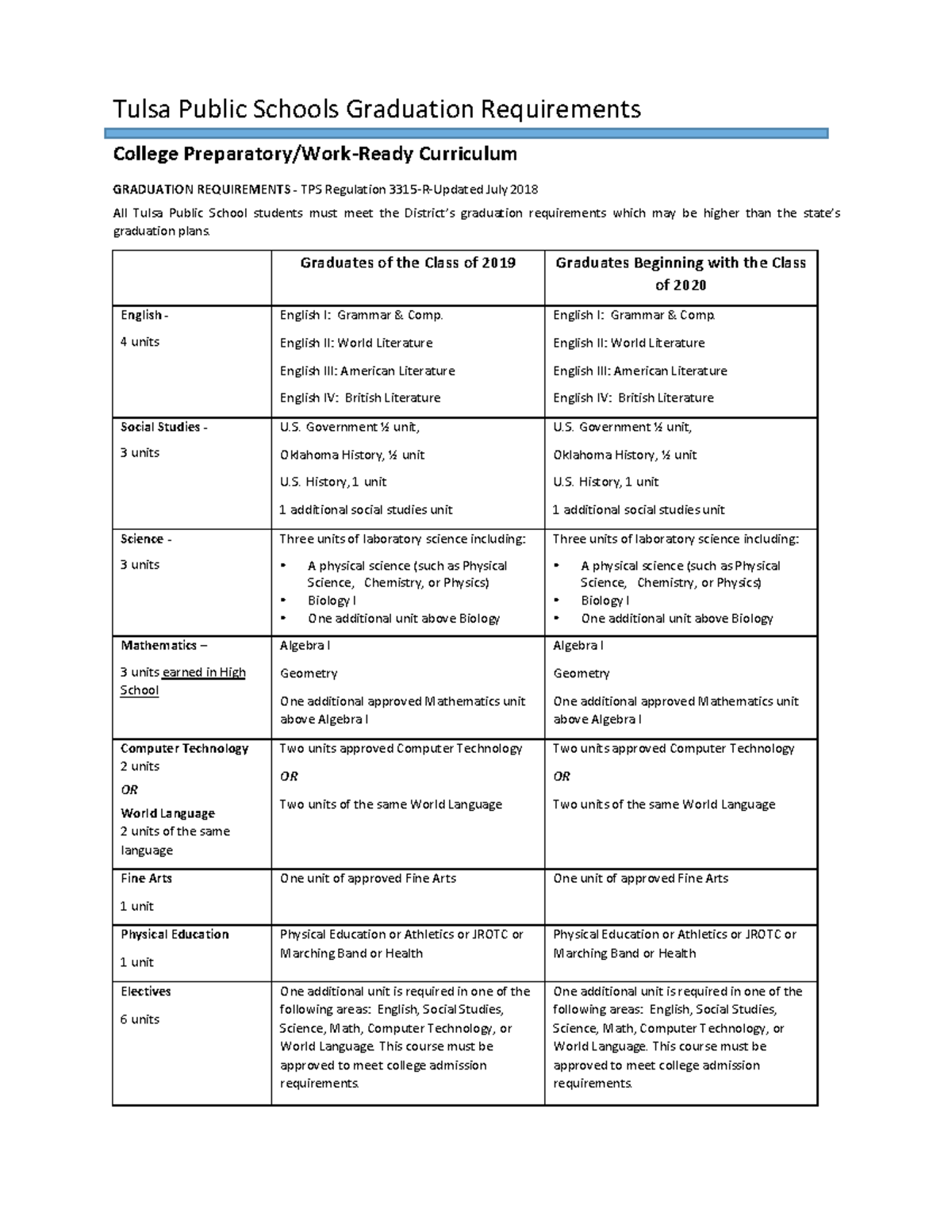 Tulsa Public Schools Graduation Requirements - Graduates of the Class ...