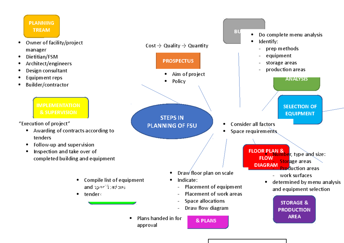 Planning of FSU layout and design - PLANNING TREAM BUDGET Owner of ...