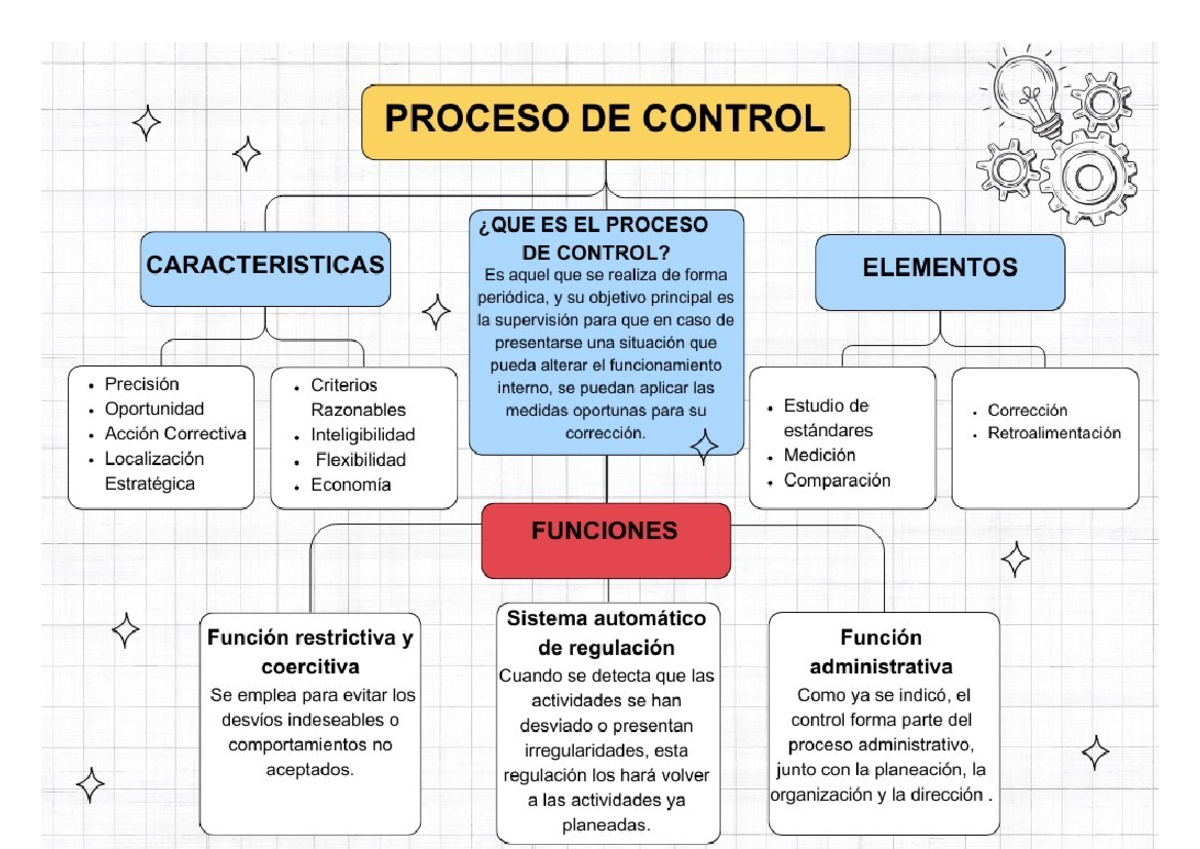 mapa conceptual sobre procesos de control - PROCESO DE CONTROL ES EL ...
