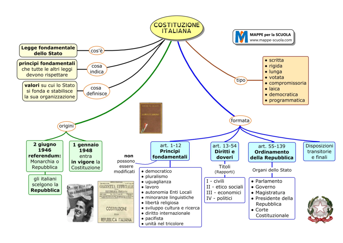Costituzione Italiana - Storia Contemporanea - Studocu