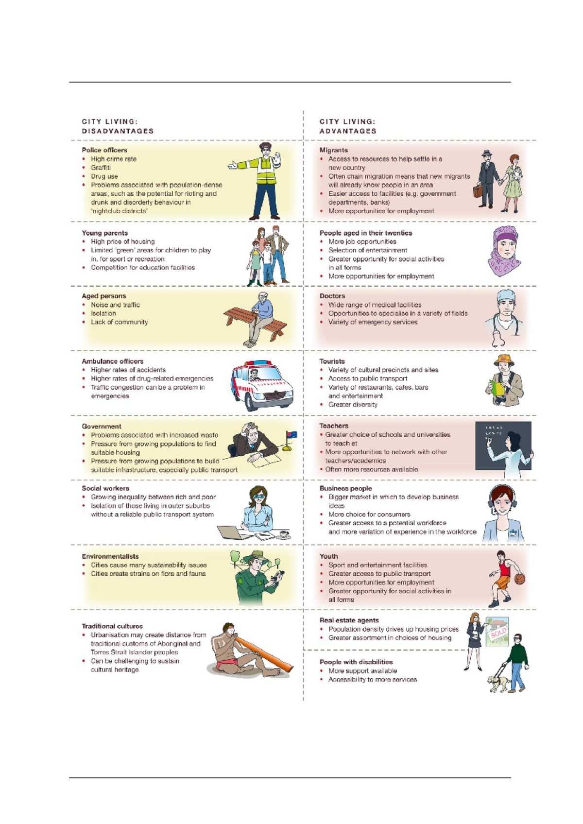 Advantages and disadvantages of living in cities - worksheet (1) copy ...