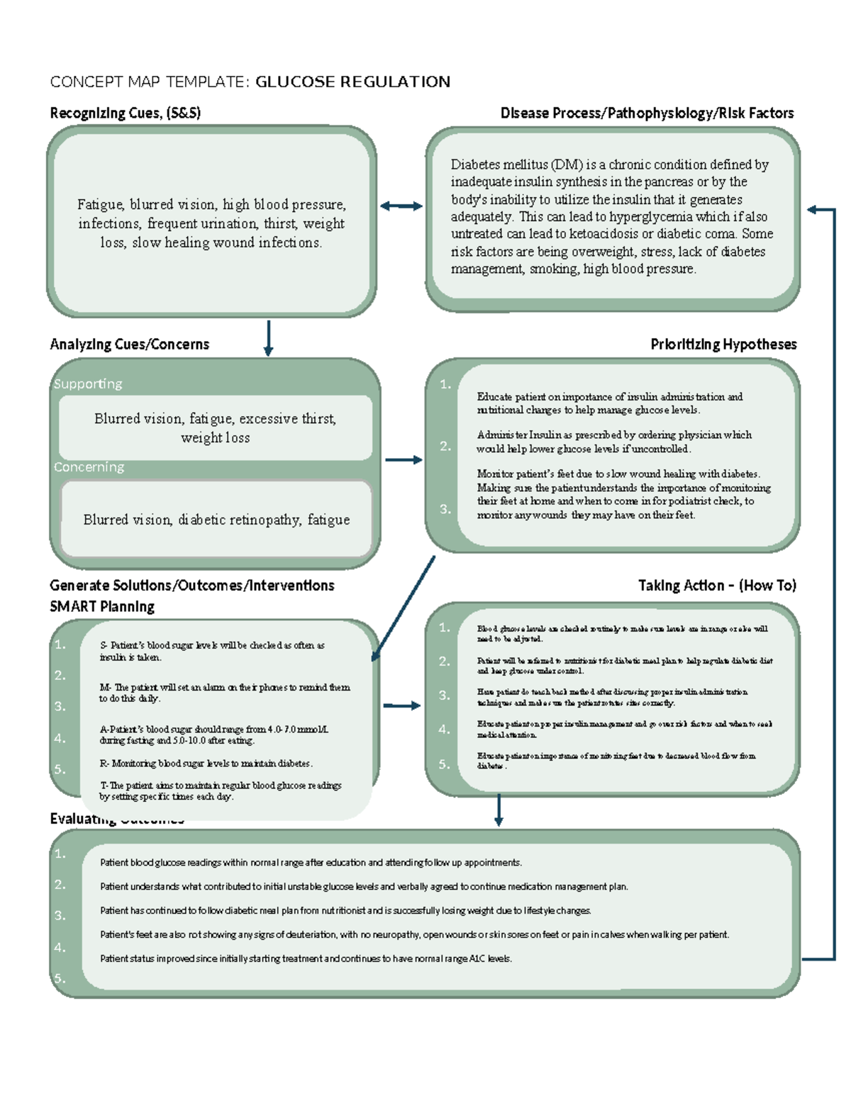 Concept MAP 2 Glucose Regulation - CONCEPT MAP TEMPLATE: GLUCOSE ...