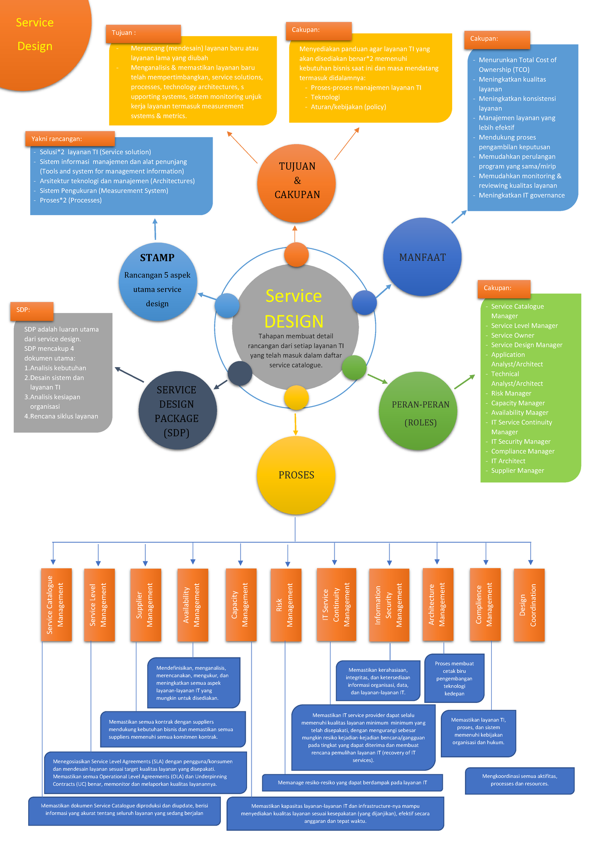 Tugas Mindmap Service Design - Service DESIGN Tahapan membuat detail ...