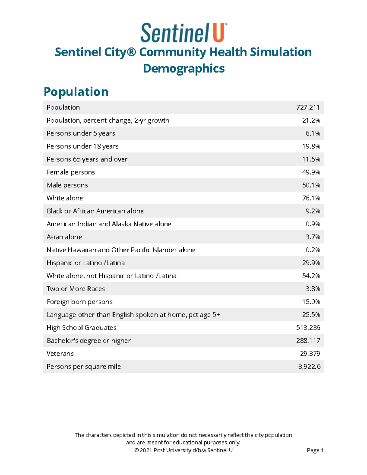 Demographics - Sentinel U assignment - Demographics The characters depicted in this simulation ...