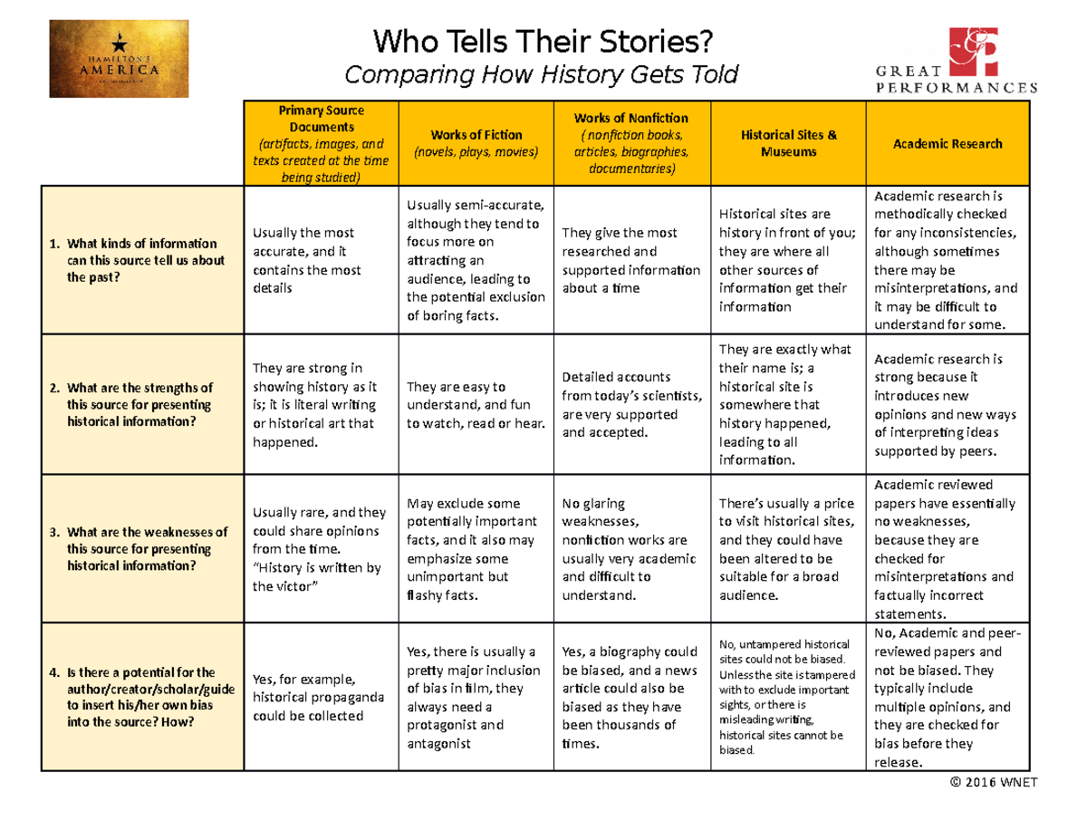 Hamilton - how history gets told - Who Tells Their Stories? Comparing ...