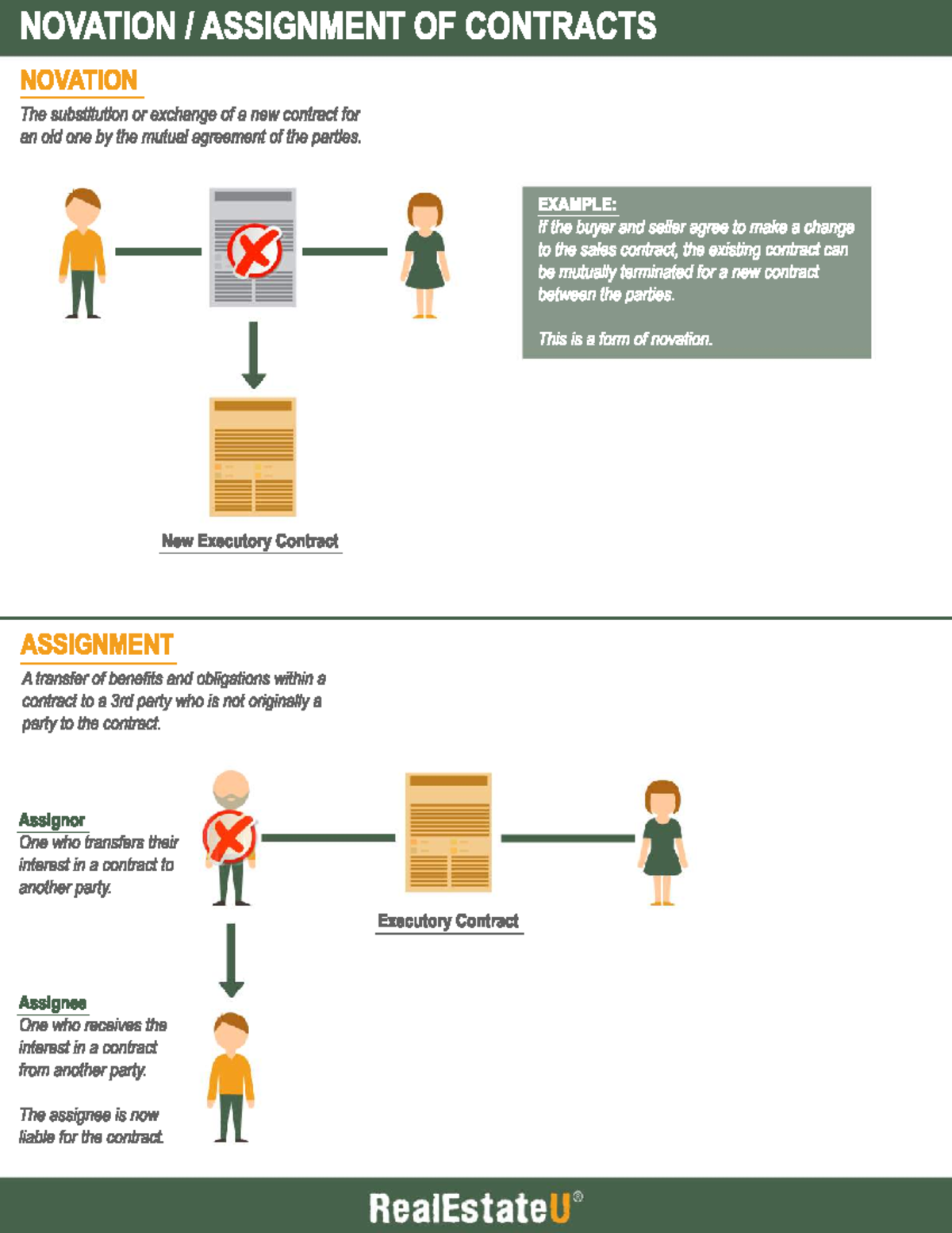 Assignment and Novation Infographic - UNIV 104-B75 - Studocu