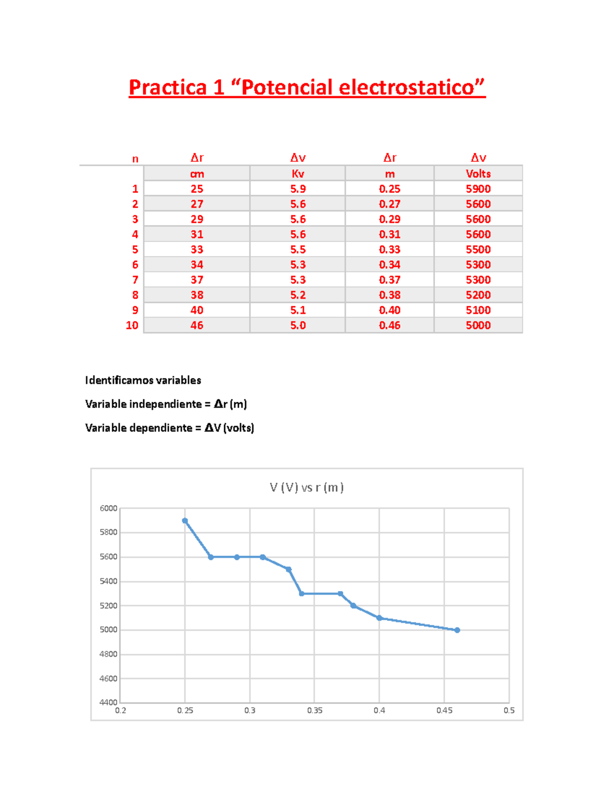 Practicas electro - Practica 1 “Potencial electrostatico” n Δr Δv Δr Δv cm Kv m Volts 1 25 5 0 ...