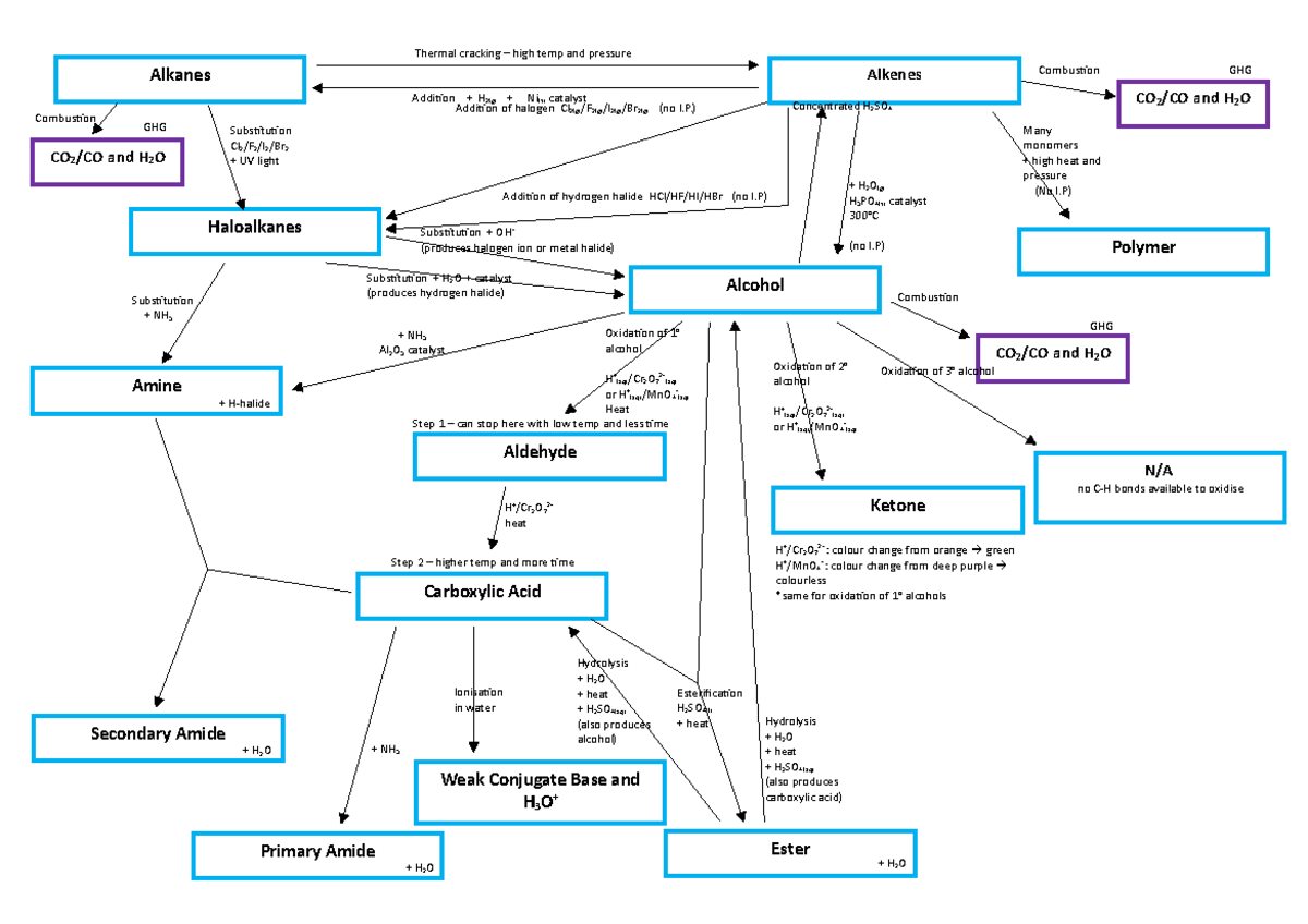 Reaction Pathways Mind Map - Thermal cracking – high temp and pressure ...