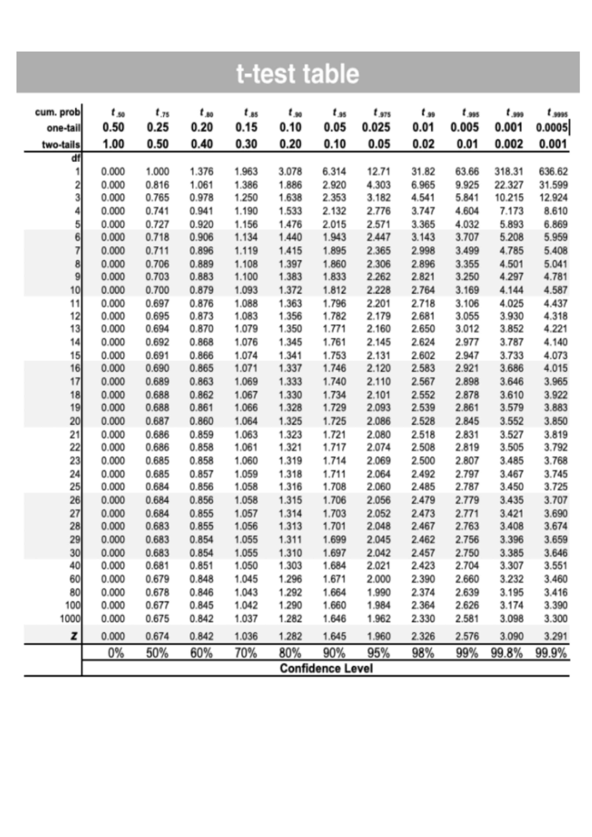Stats-Table-References - table cum. prob t t 8 t 85 to t .975 99 .995 t ...