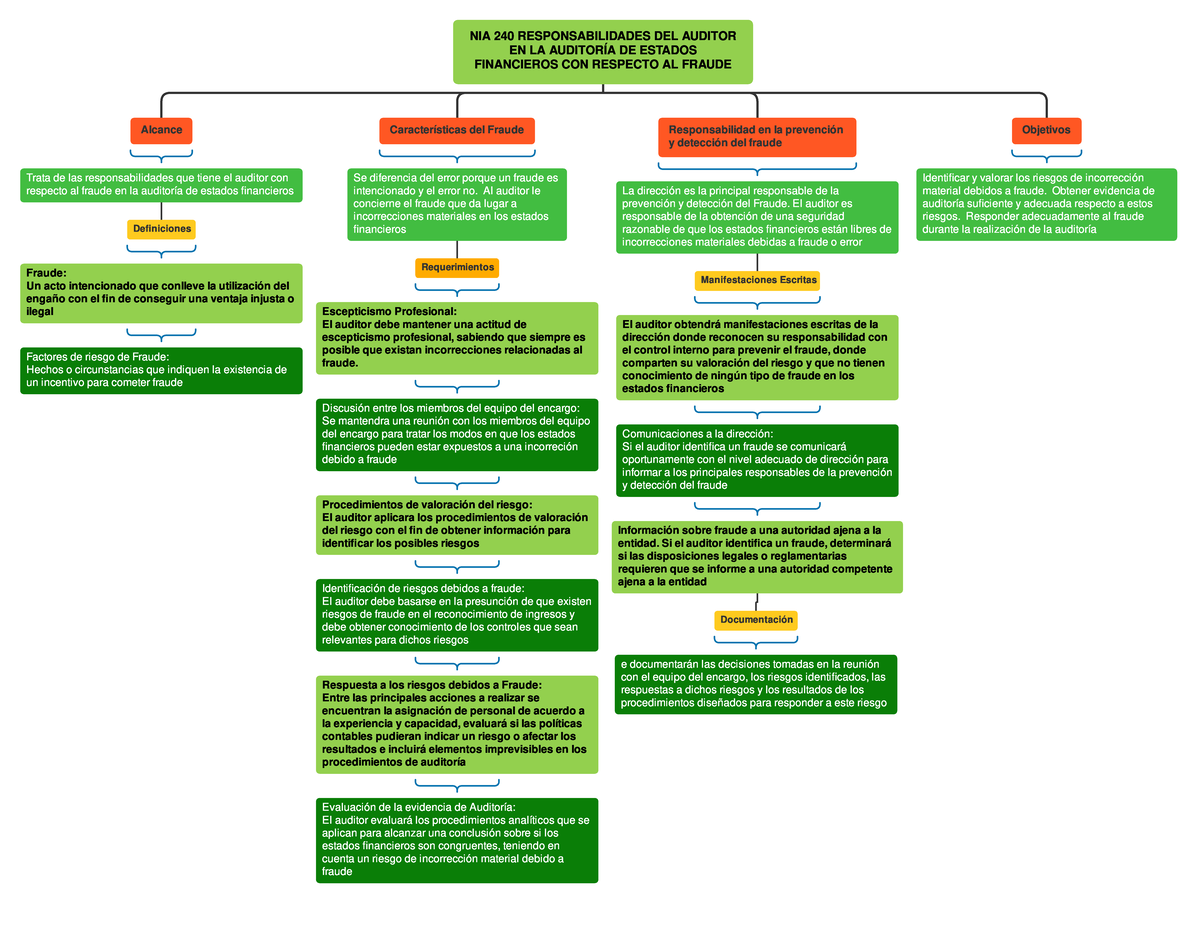 Esquema NIA 240 - NIA 240 RESPONSABILIDADES DEL AUDITOR EN LA AUDITORÍA ...