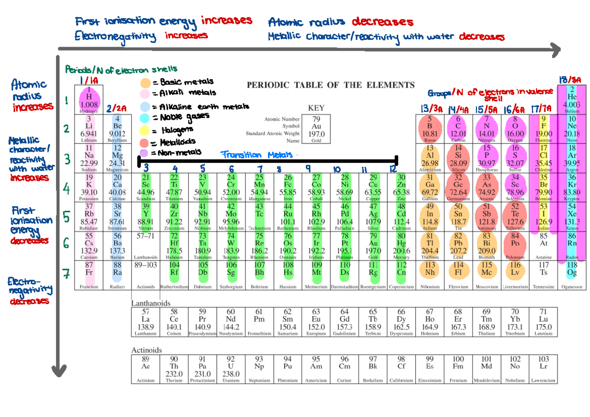 Periodic table - First ionisation energy increases Atomic radius ...