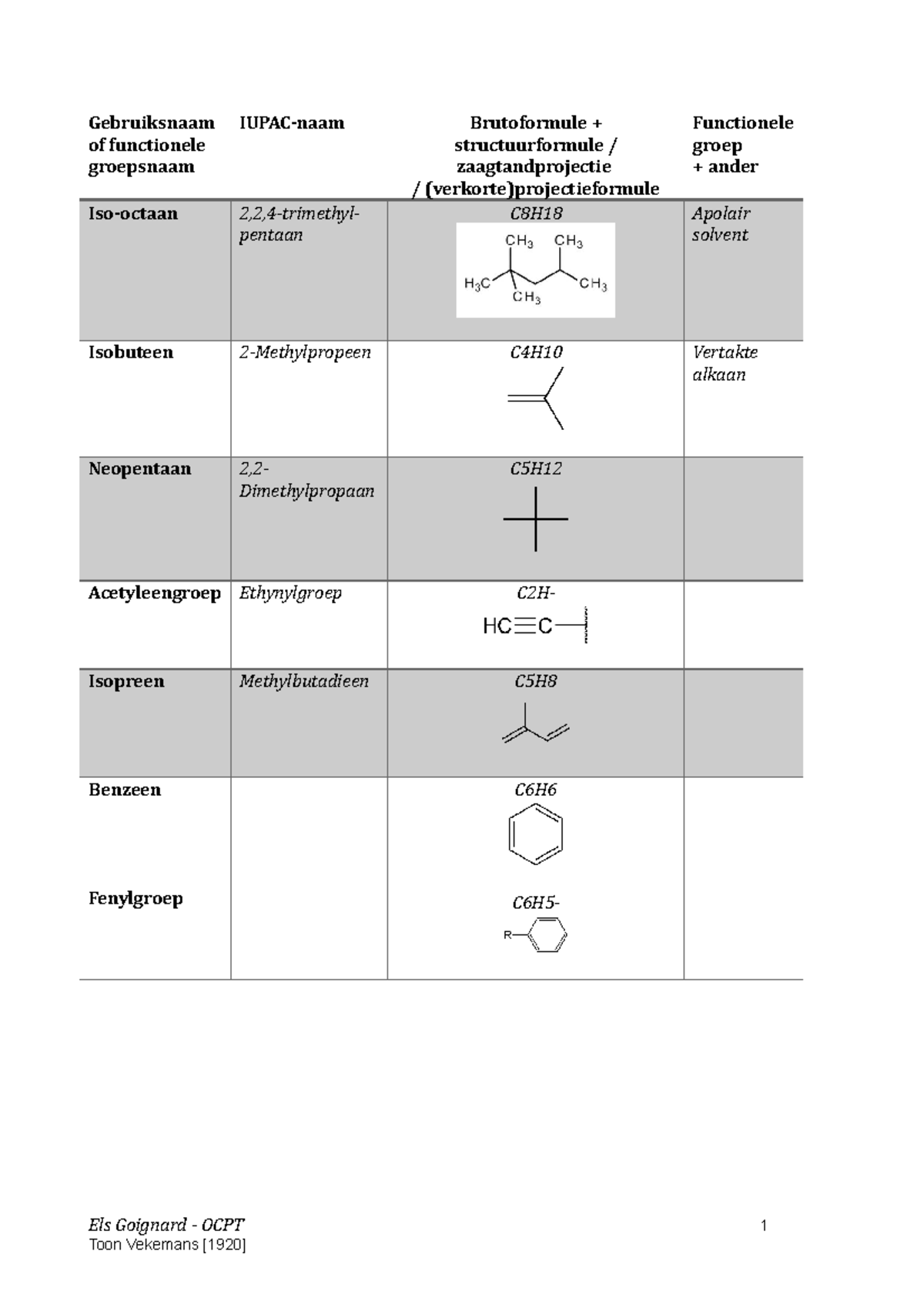 OCPT samenvatting H2+5+6 - Gebruiksnaam of functionele groepsnaam IUPAC ...
