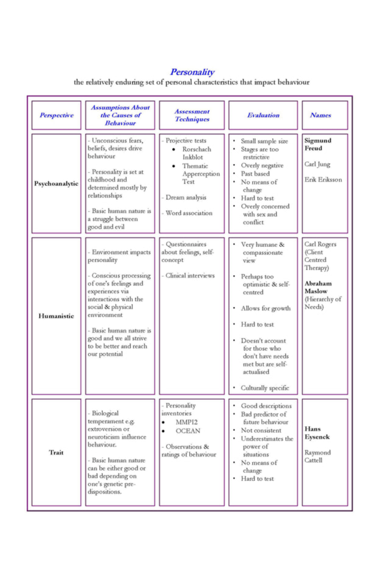 Personality-theories-chart orig - BS Psychology - Studocu