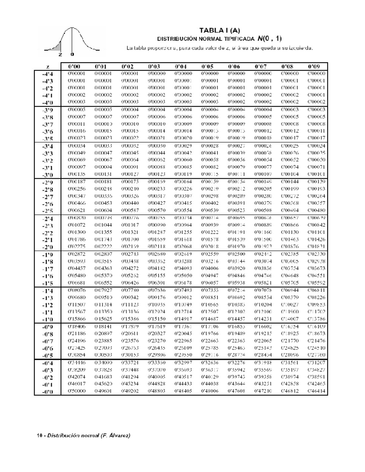 Tabla normal estandar - Estadistica - Studocu