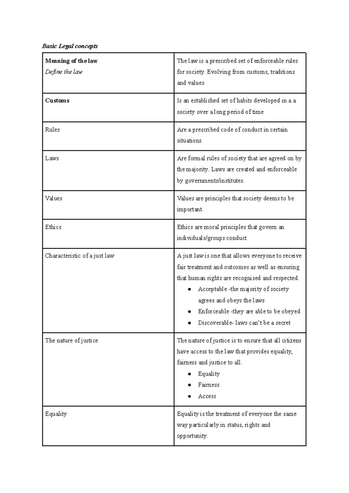 Summary notes Year 11 Legal studies - Basic Legal concepts Meaning of ...
