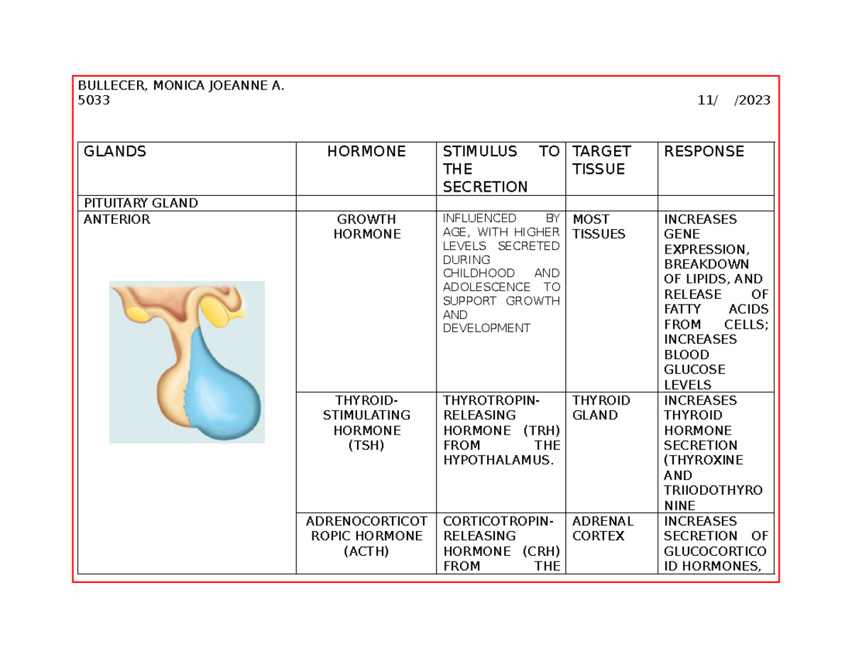 Endocrine gland - endoccrine - BULLECER, MONICA JOEANNE A. 5033 11 ...