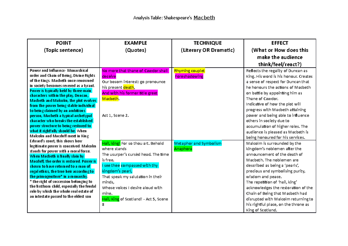 Analysis table macbeth sample - Analysis Table: Shakespeare’s Macbeth ...