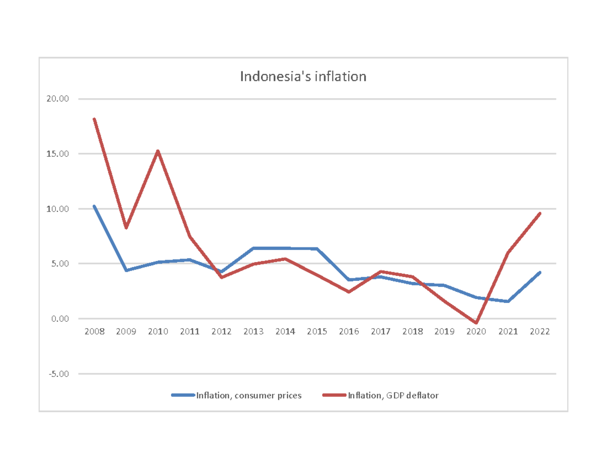 Indonesia inflation - Understanding the Business Environment -5. 0. 5 ...