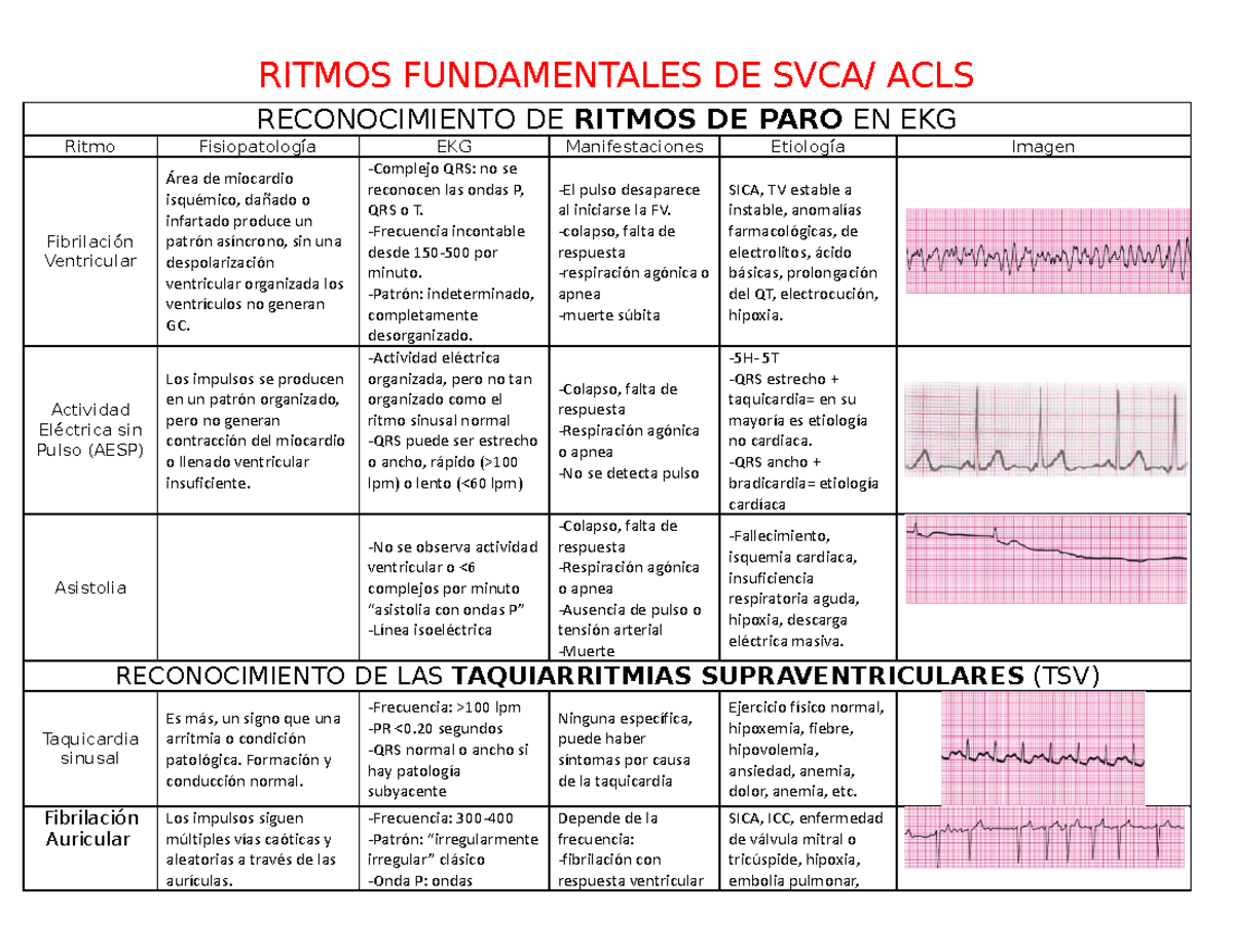 Clemps- Manejo de Paro - RITMOS FUNDAMENTALES DE SVCA/ ACLS RECONOCIMIENTO DE RITMOS DE PARO EN ...