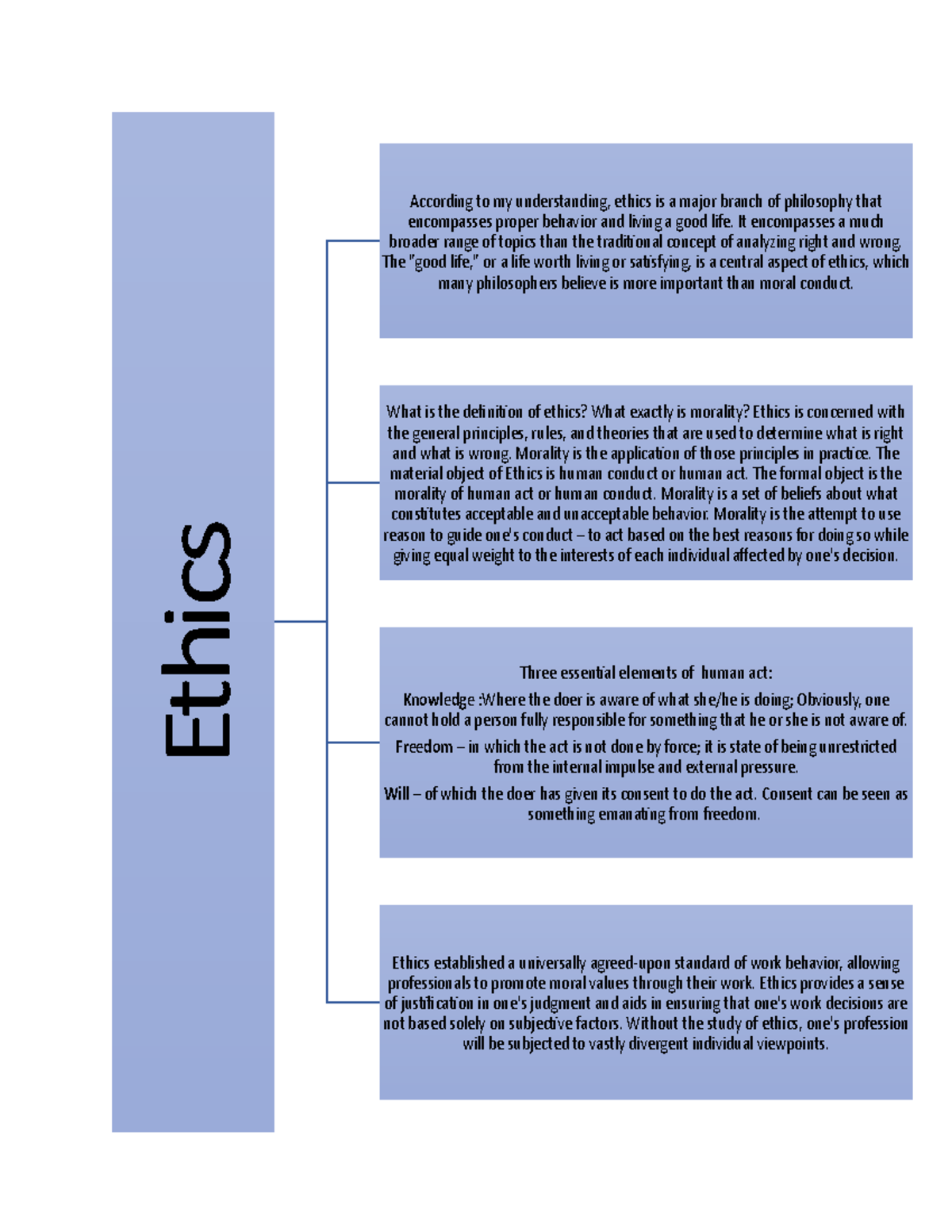 Concept map - zvx - Ethics According to my understanding, ethics is a ...