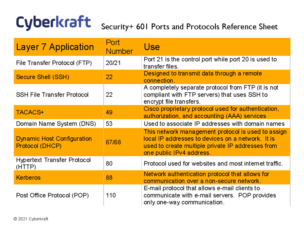Cyberkraft Security 601 Ports and Protocols Reference Sheet - Layer 7 Application Port Number ...