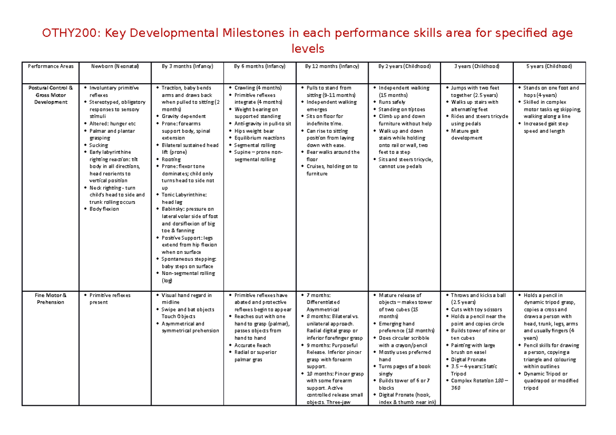 Developmental Milestones Table - OTHY200: Key Developmental Milestones ...