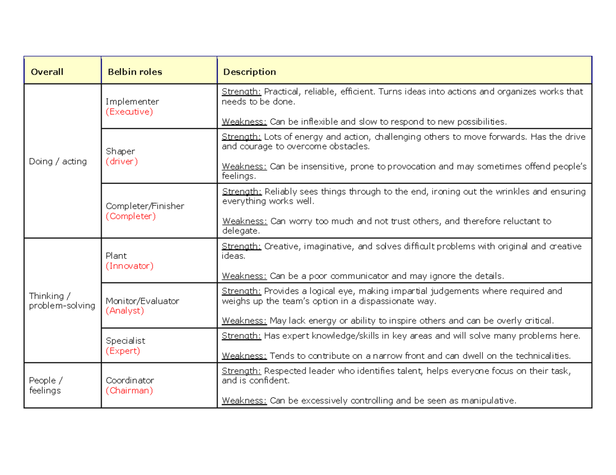 Belbin Team Roles - Overall Belbin roles Description Doing / acting ...
