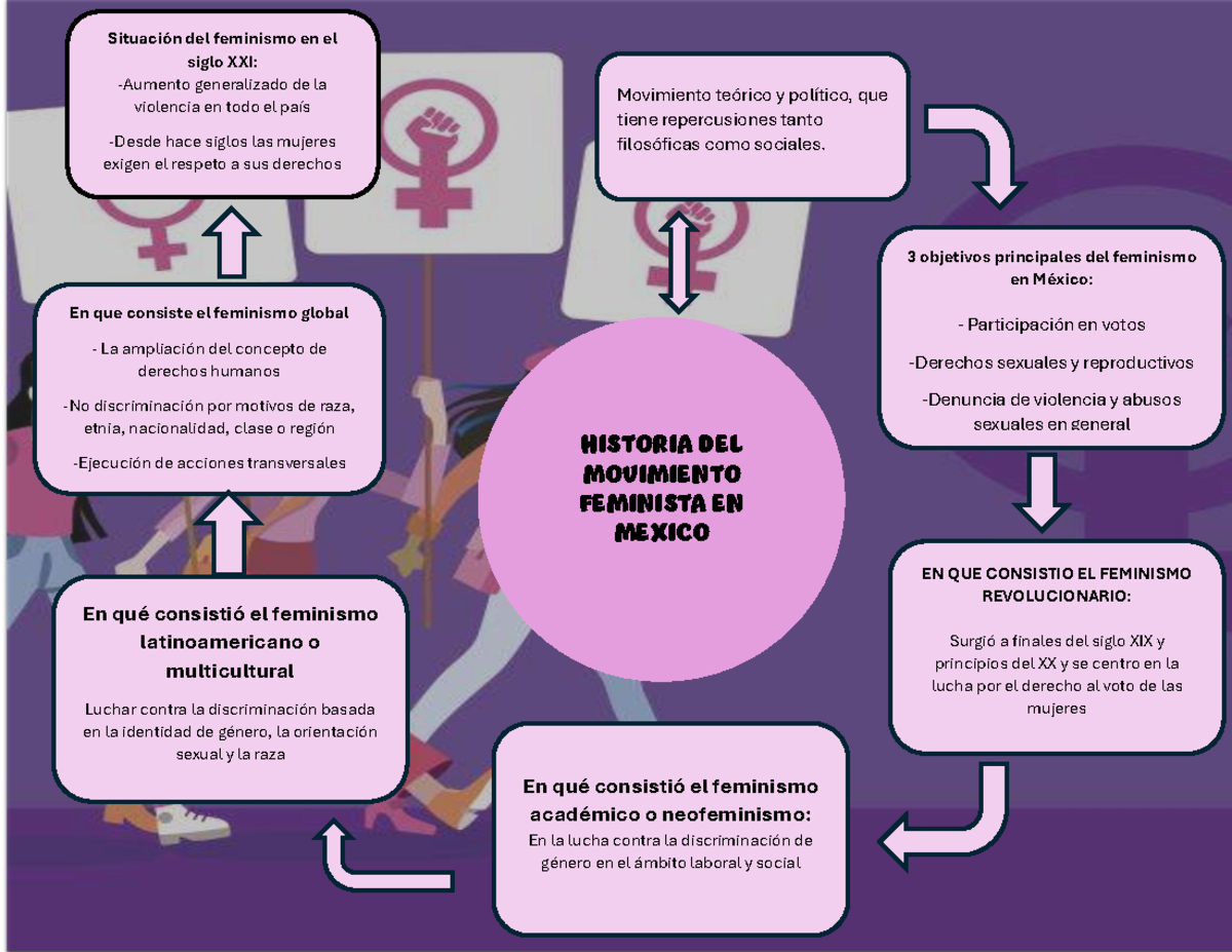 Infografia feminismo - HISTORIA DEL MOVIMIENTO FEMINISTA EN MEXICO En qué consistió el feminismo ...