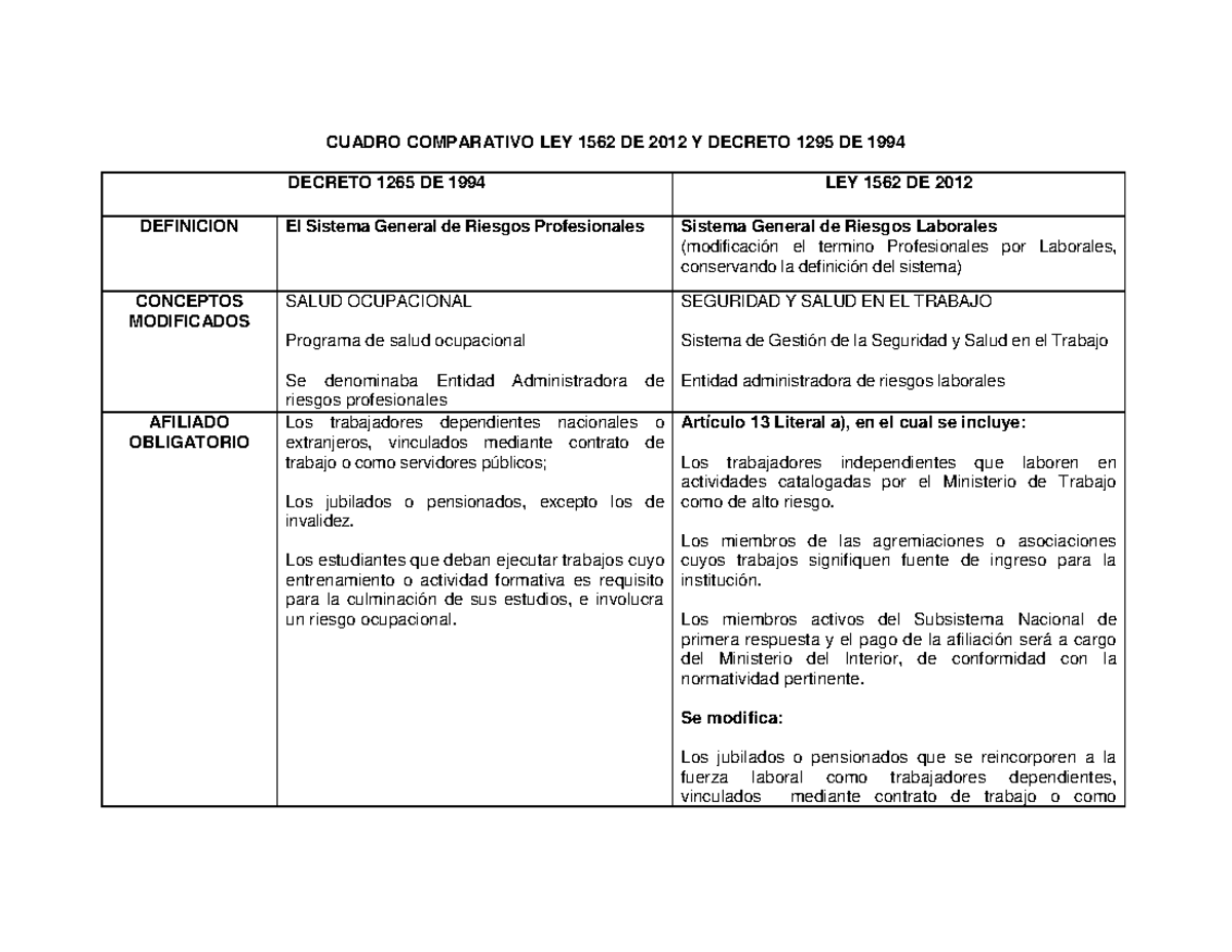 Cuadro comparativo ley 1562 vs decreto 1295 - CUADRO COMPARATIVO LEY 1562 DE 2012 Y DECRETO 1295 ...
