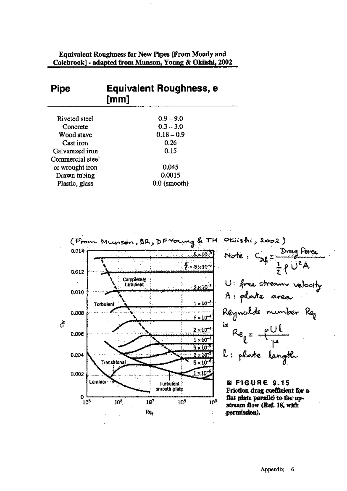 Appendix Fluid Mechanics - Equivalent Roughness for New Pipes Moody and ...