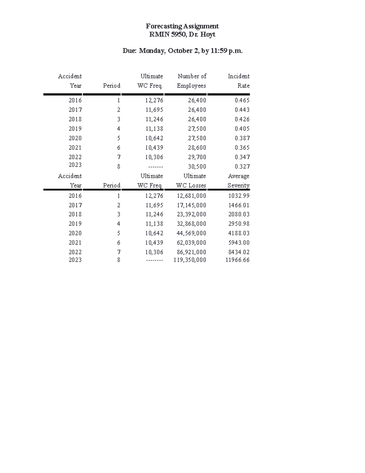 Forecasting Assignment Forecasting Assignment Rmin 5950 Dr Hoyt Due Monday October 2 By